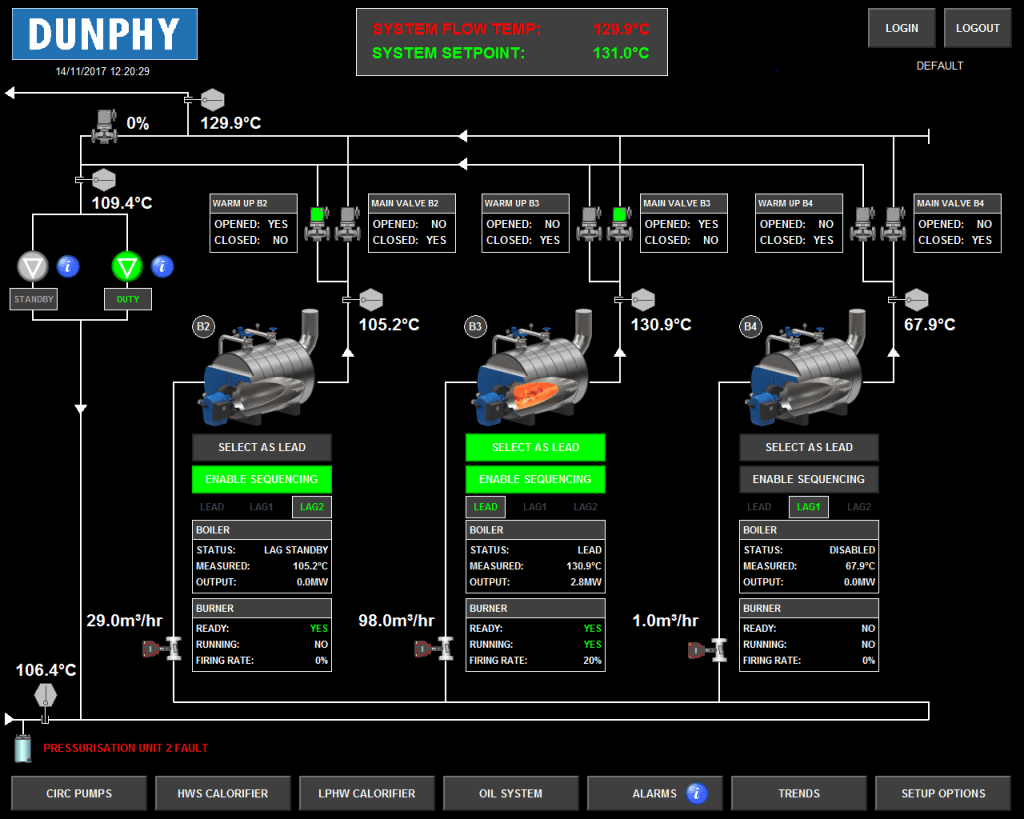 Boiler Sequencing Panels - Dunphy